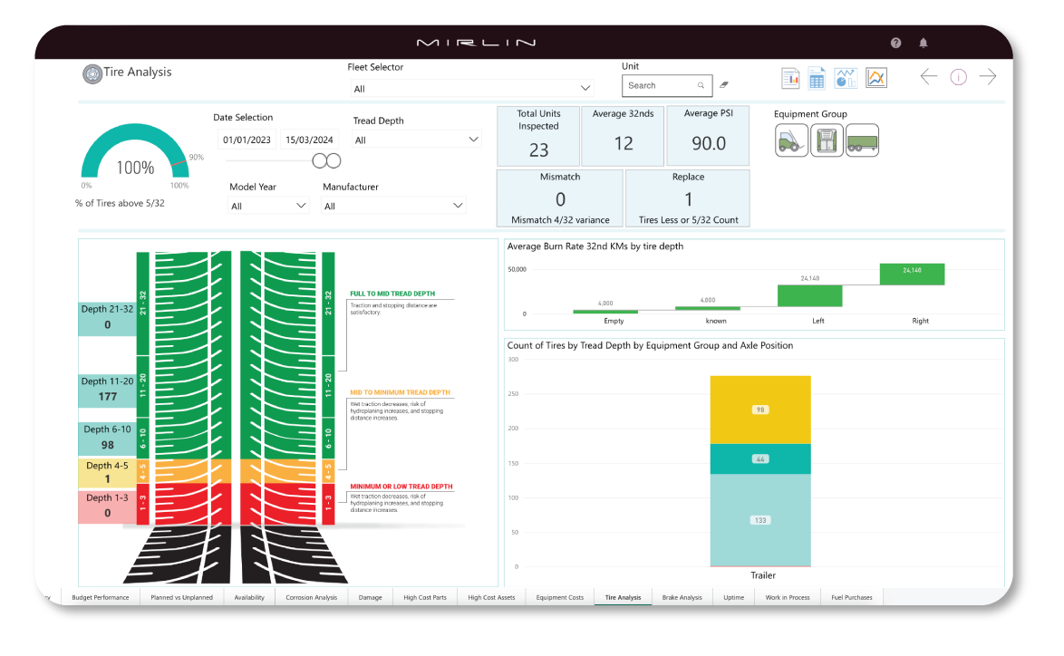Discover a New Era in Fleet Management with Mirlin Technologies